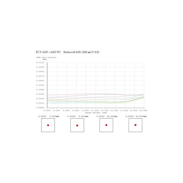 Reductor focal Takahashi 65D FU 0,65x para FCT-65D